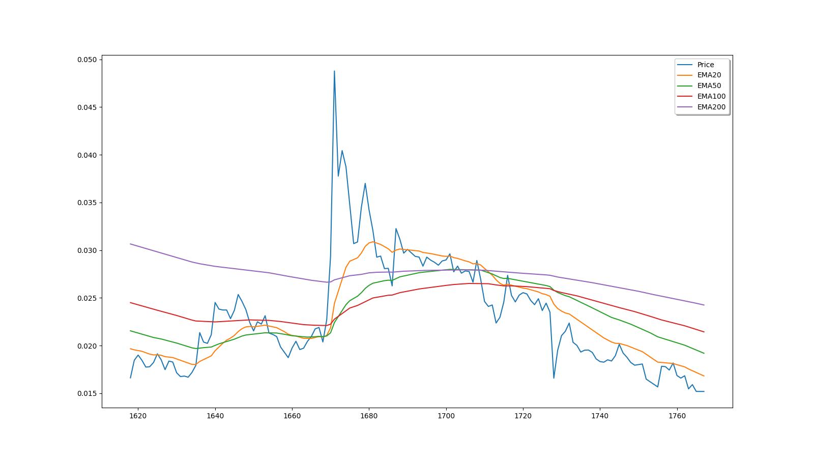SKALE Network Exponential Moving Averages