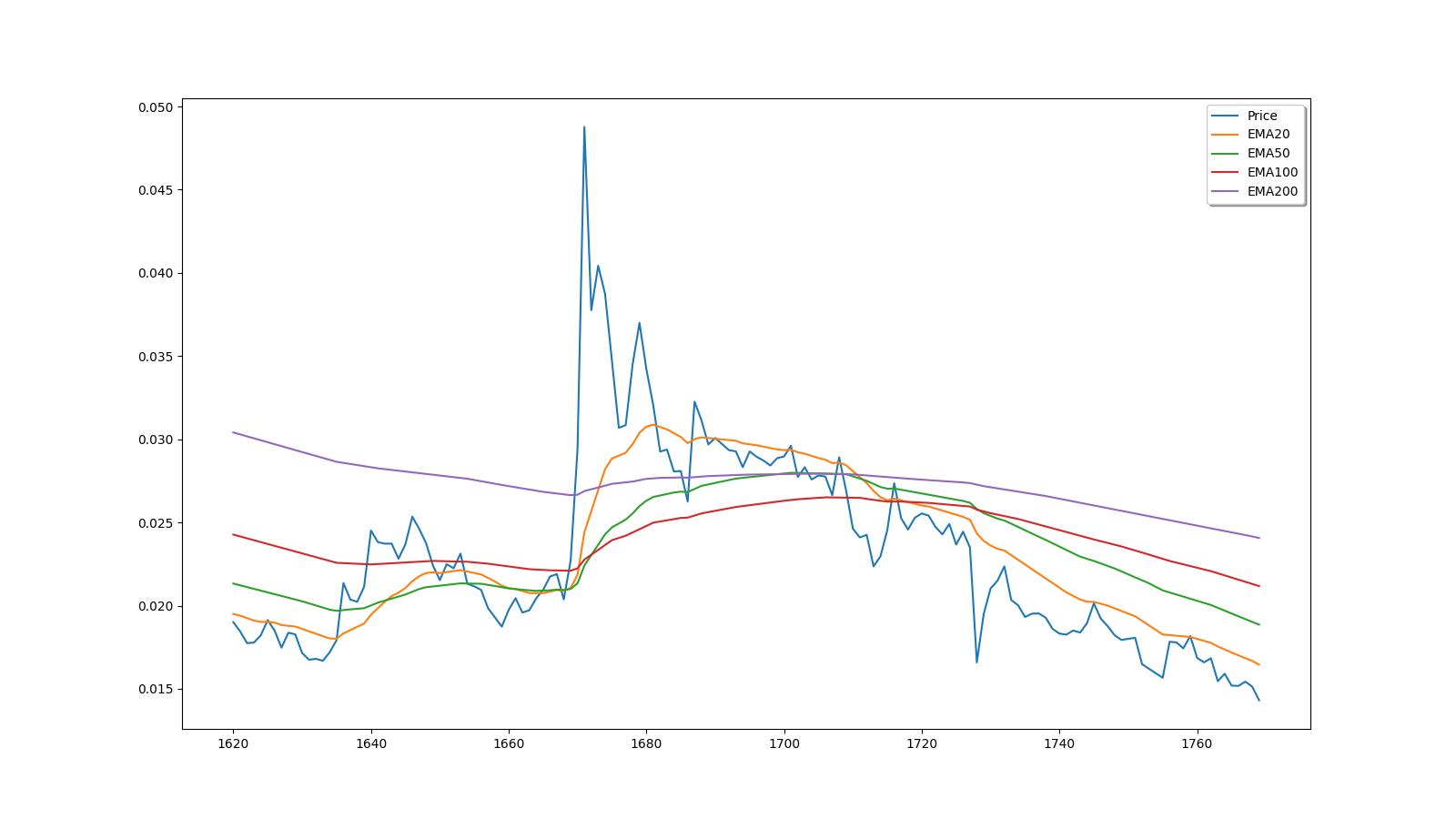 SKALE Network Exponential Moving Averages