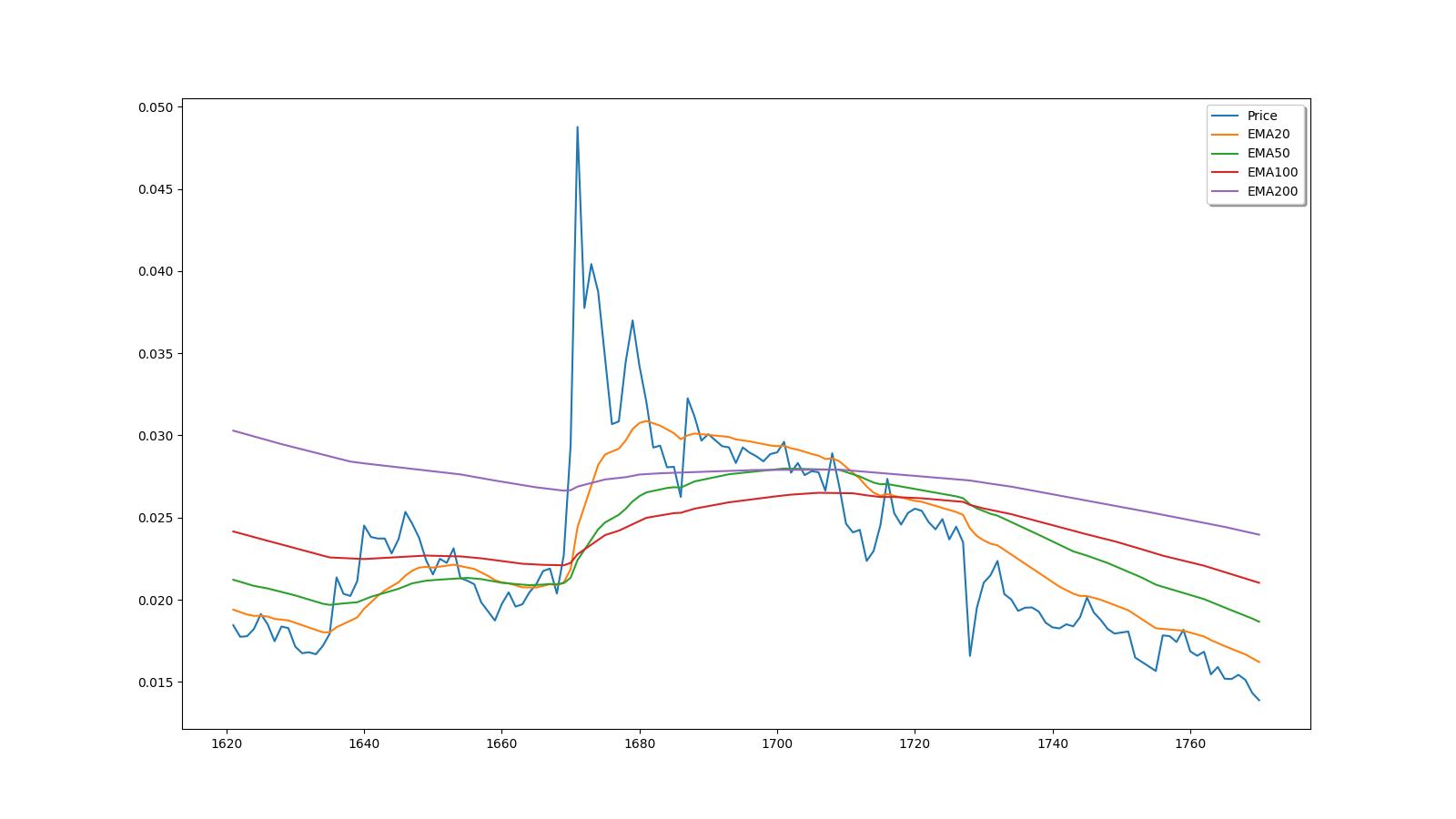 SKALE Network Exponential Moving Averages