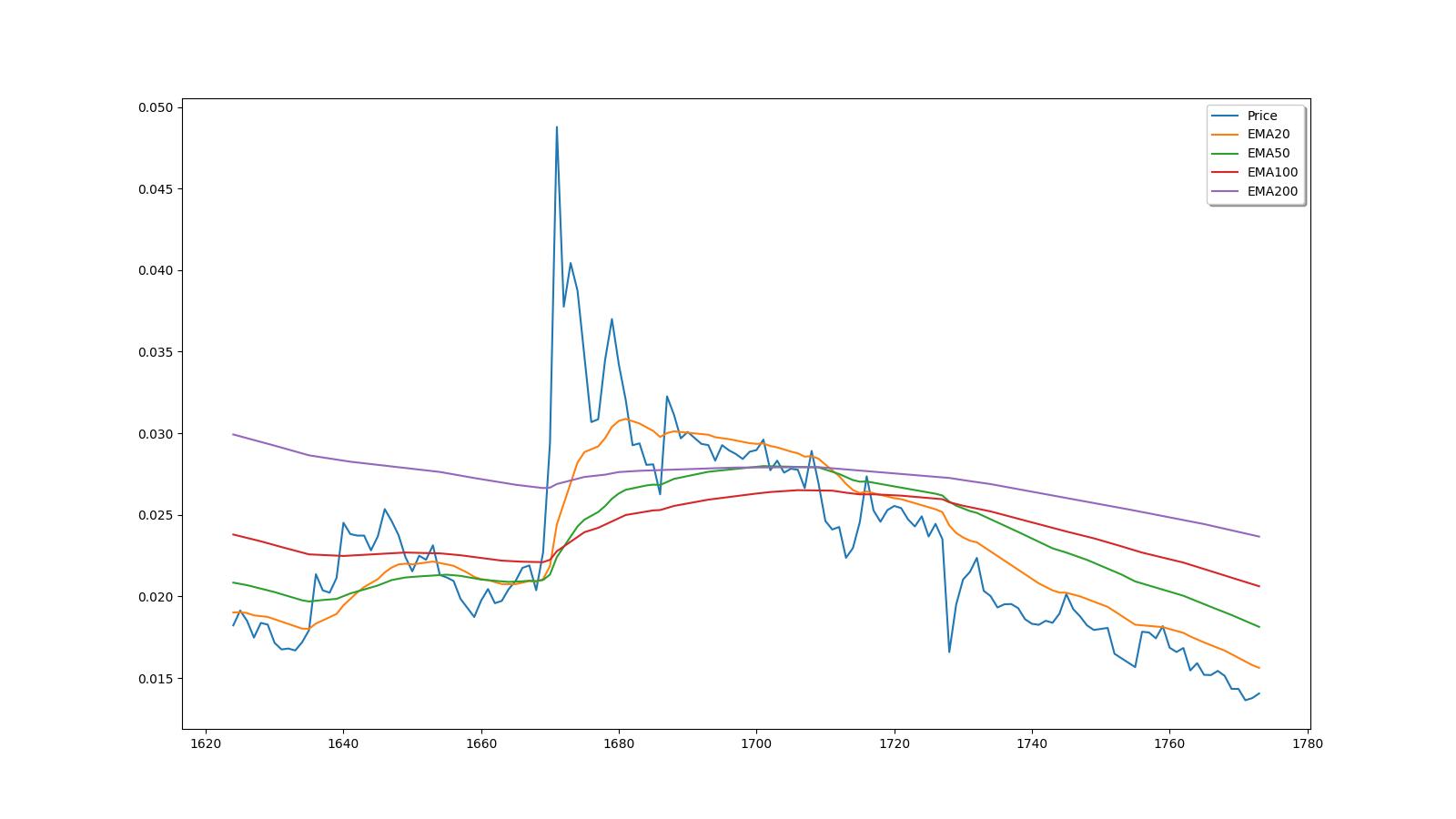 SKALE Network Exponential Moving Averages