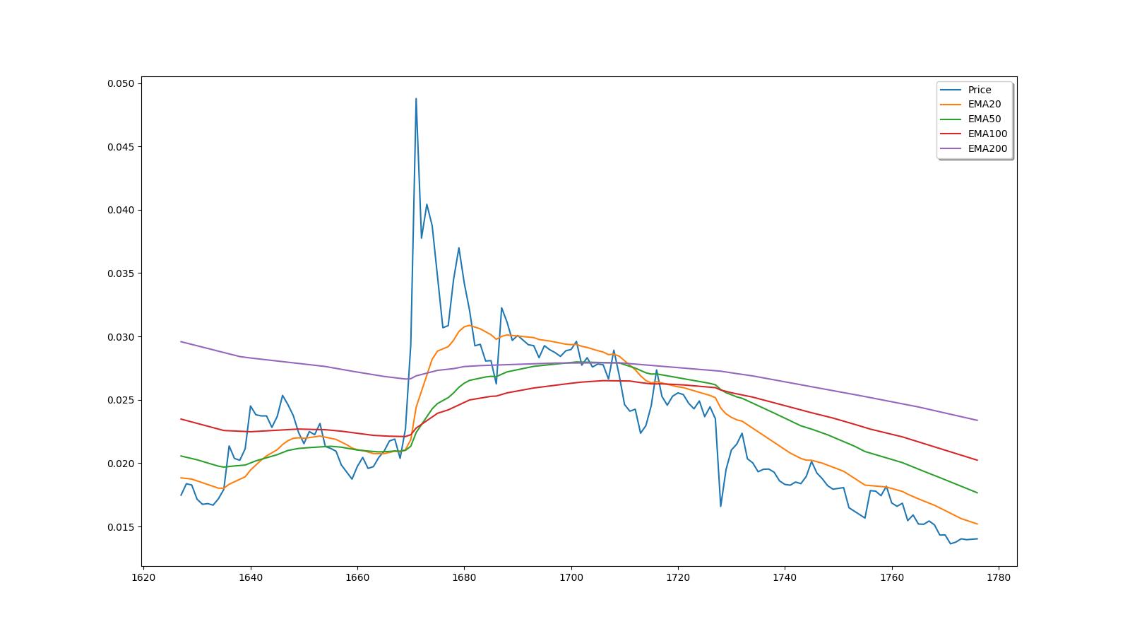 SKALE Network Exponential Moving Averages