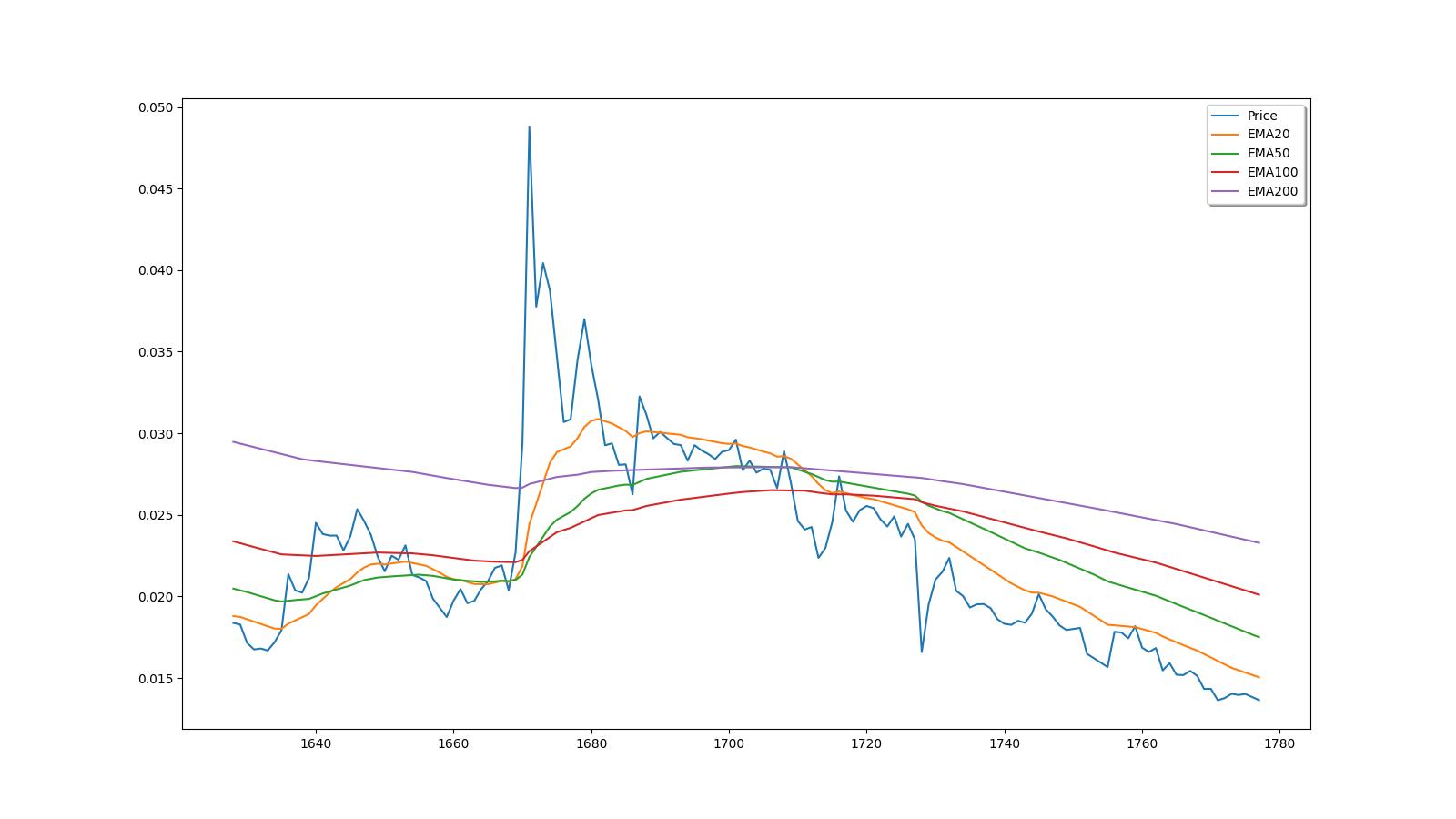 SKALE Network Exponential Moving Averages
