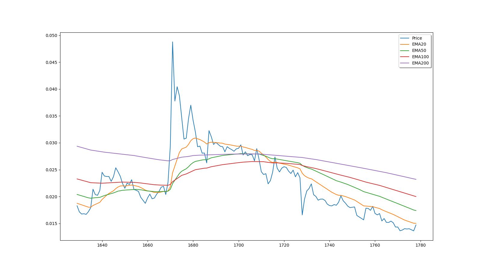 SKALE Network Exponential Moving Averages