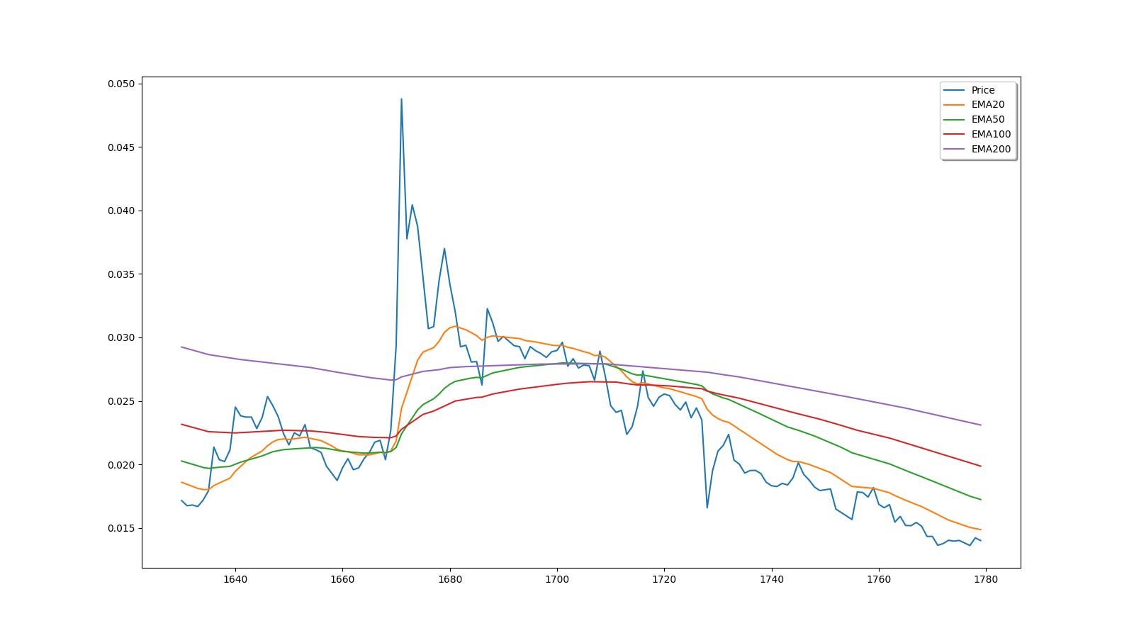 SKALE Network Exponential Moving Averages