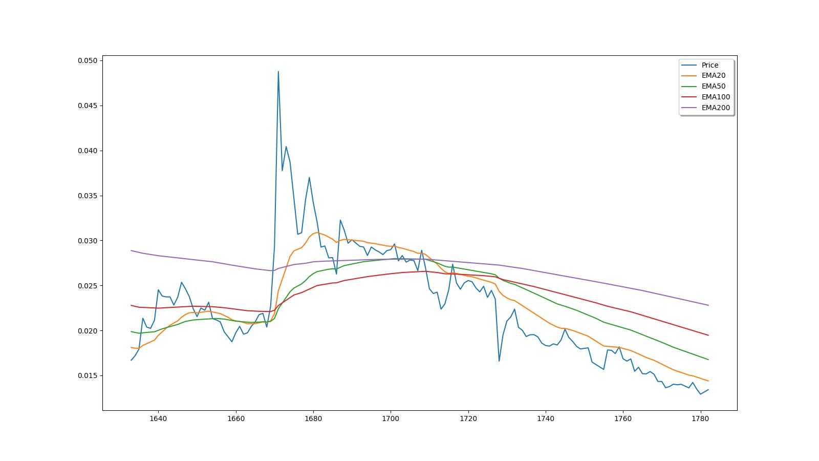 SKALE Network Exponential Moving Averages