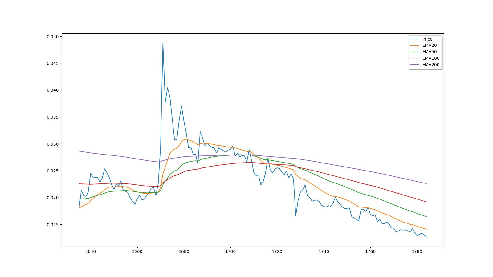 SKALE Network Exponential Moving Averages