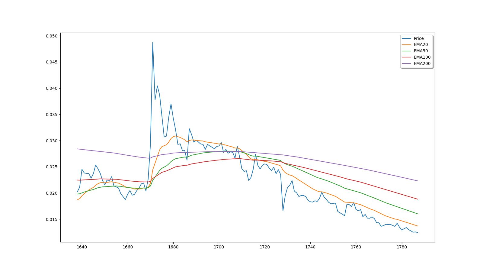 SKALE Network Exponential Moving Averages