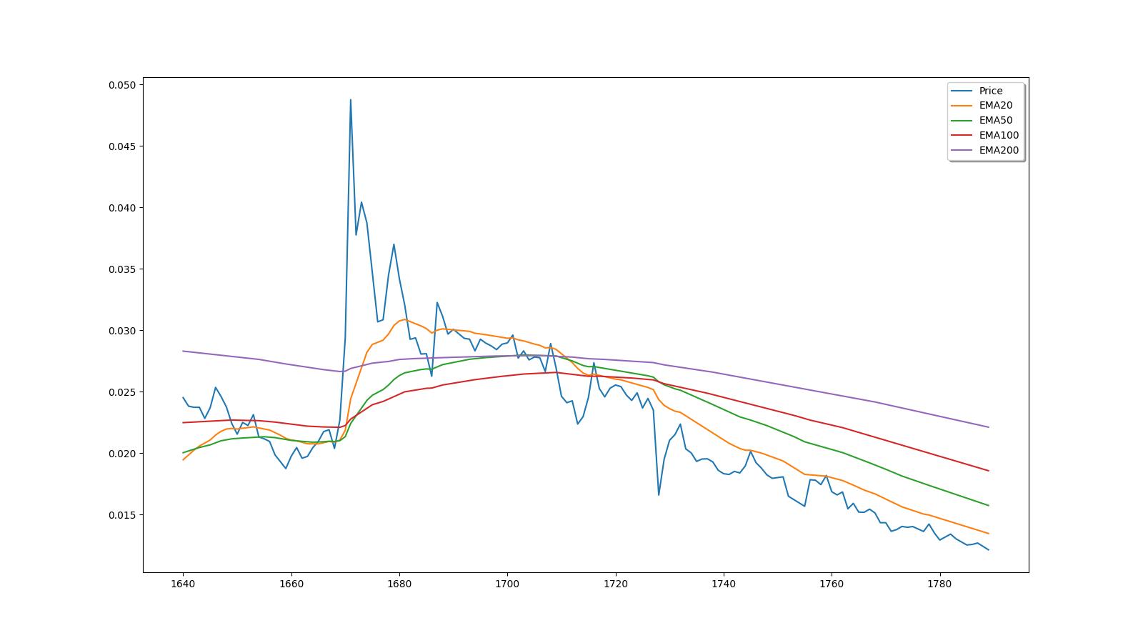 SKALE Network Exponential Moving Averages