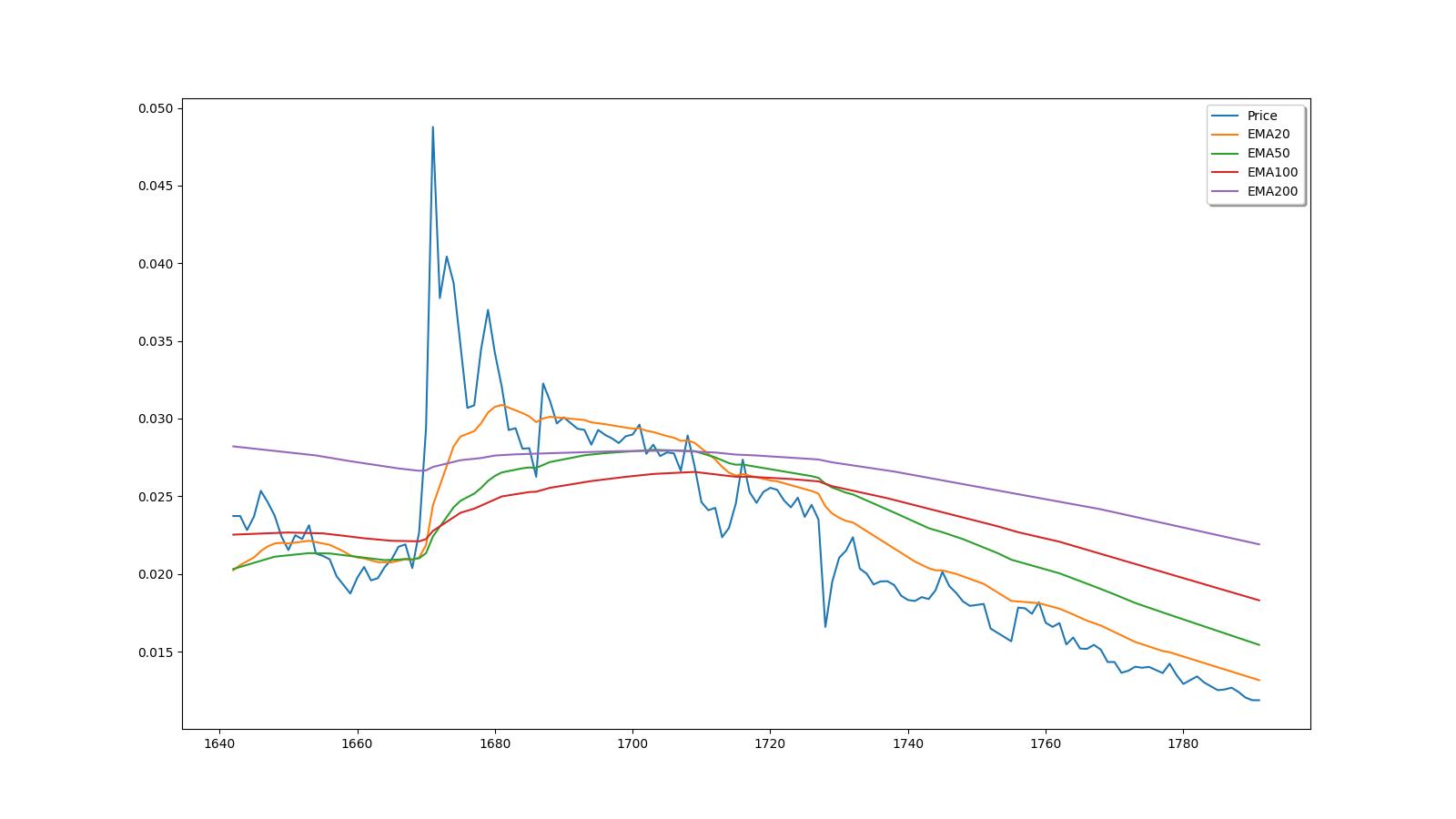 SKALE Network Exponential Moving Averages