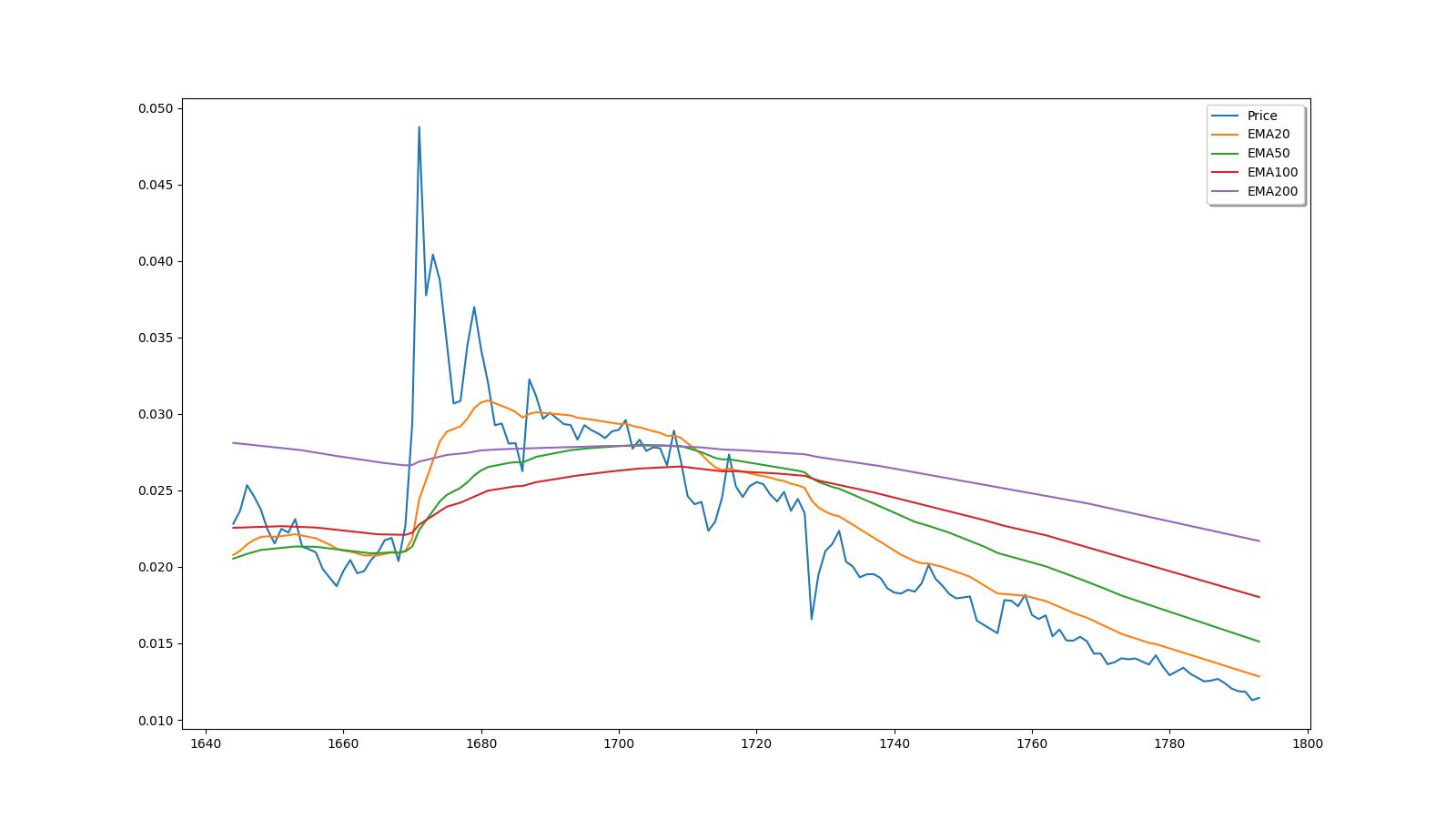 SKALE Network Exponential Moving Averages