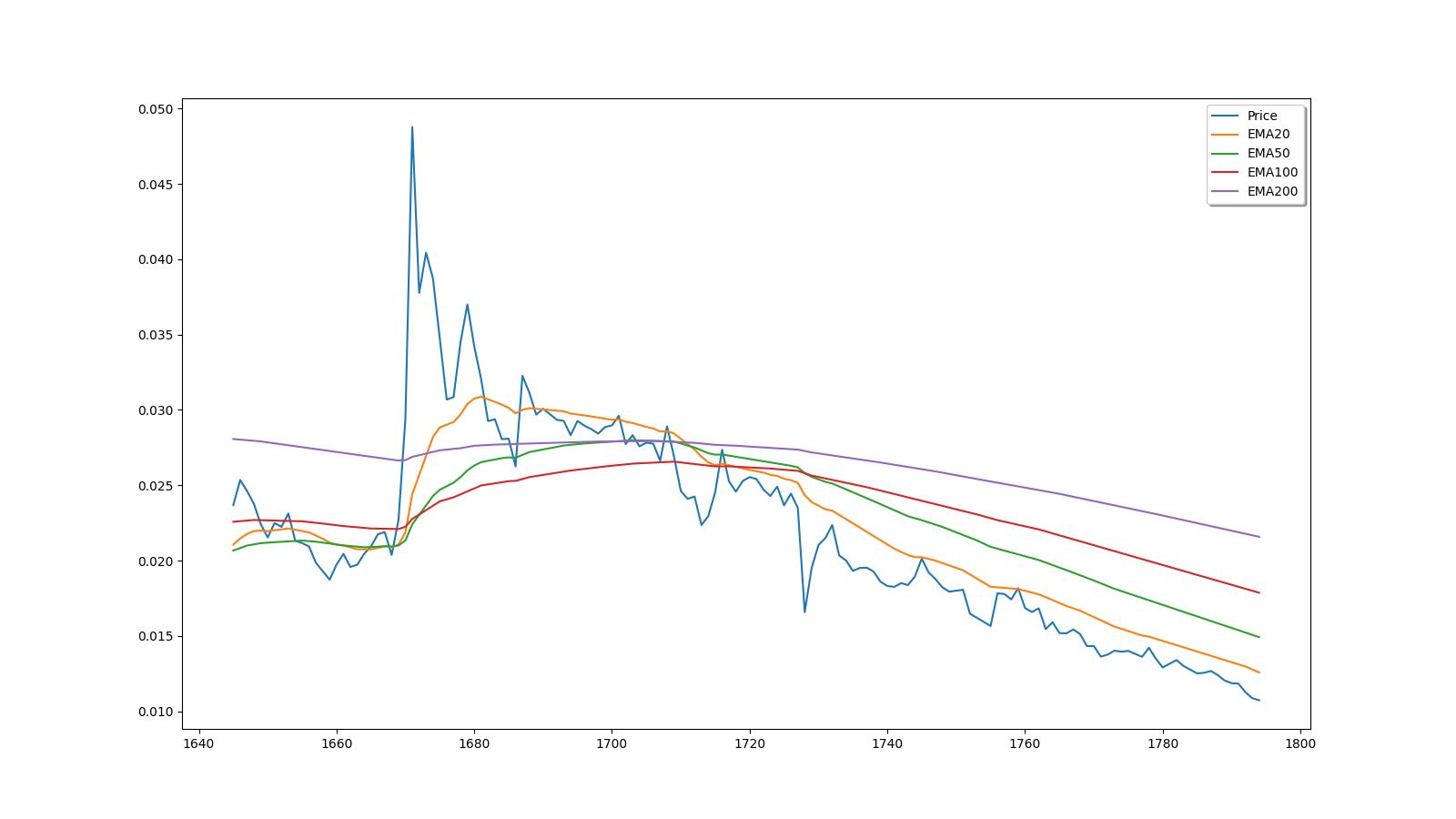 SKALE Network Exponential Moving Averages