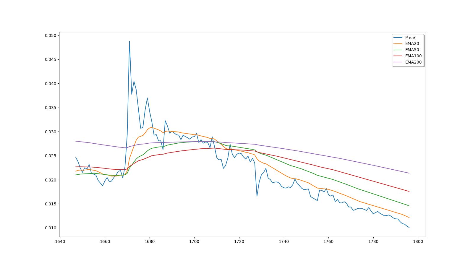 SKALE Network Exponential Moving Averages