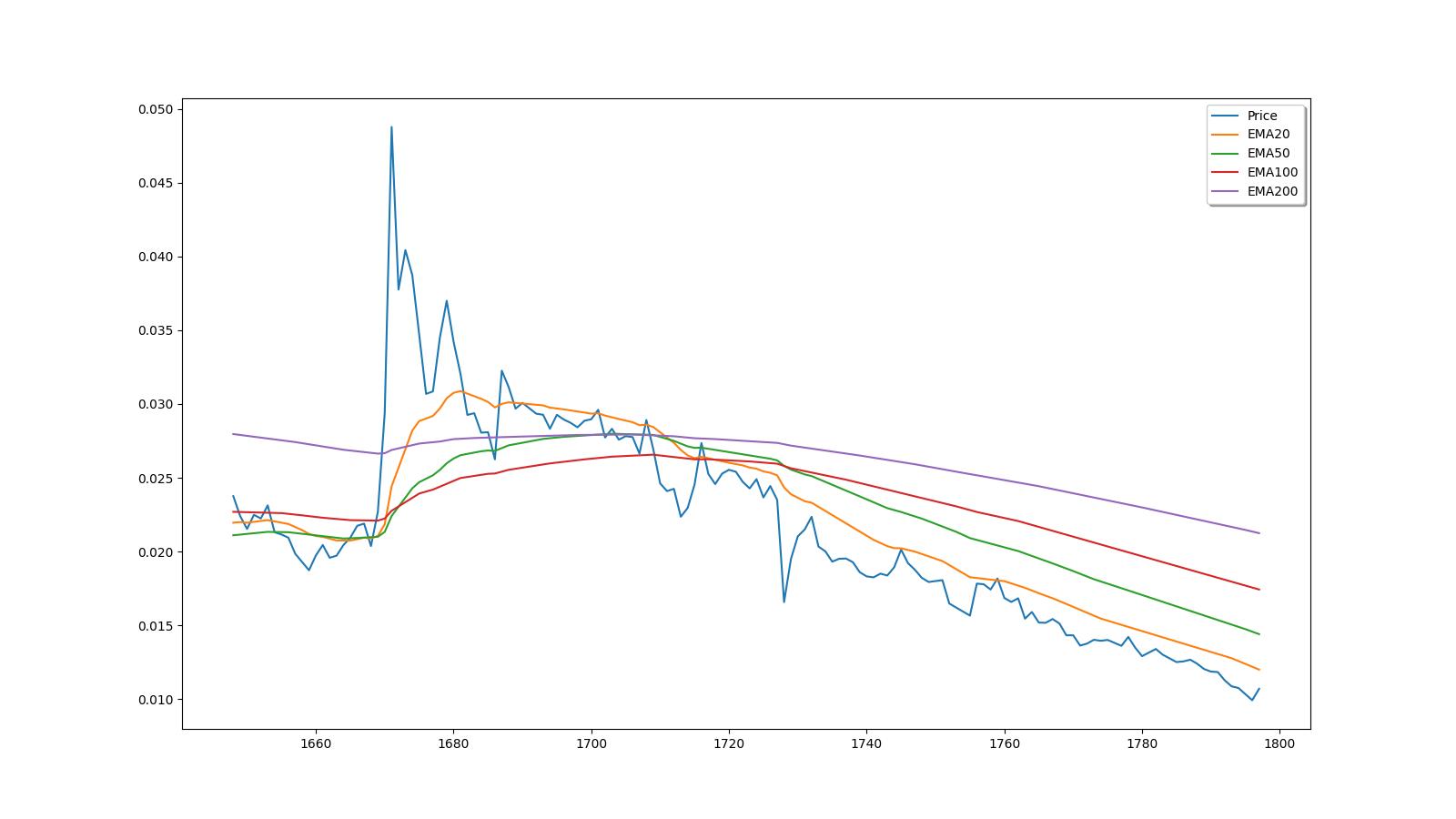 SKALE Network Exponential Moving Averages
