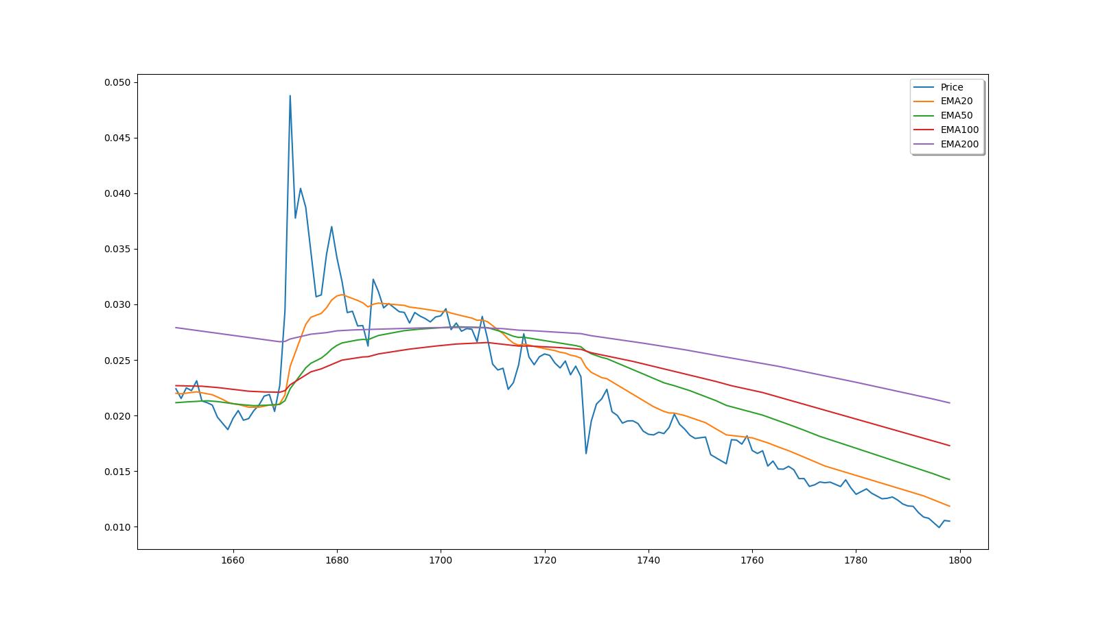 SKALE Network Exponential Moving Averages