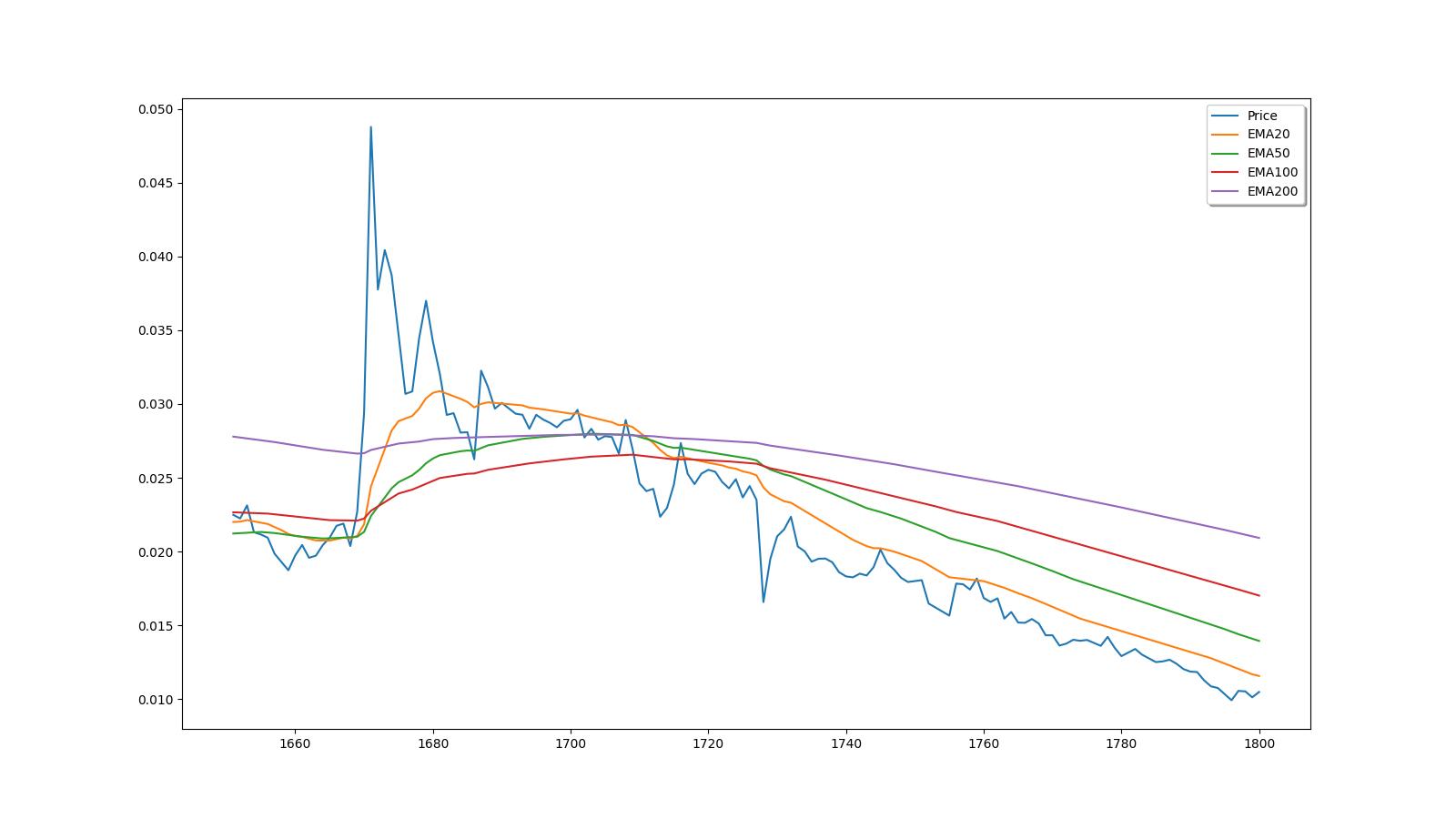 SKALE Network Exponential Moving Averages