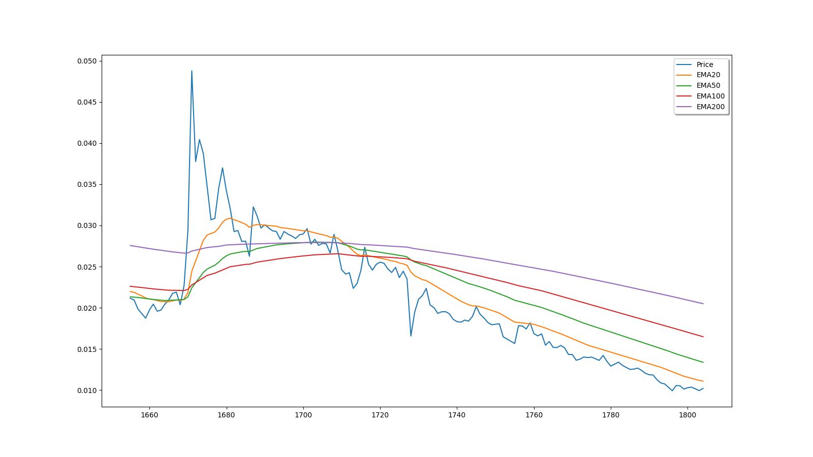 SKALE Network Exponential Moving Averages