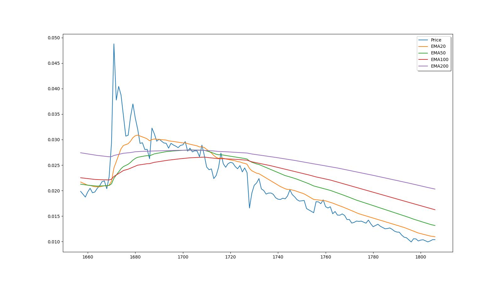SKALE Network Exponential Moving Averages