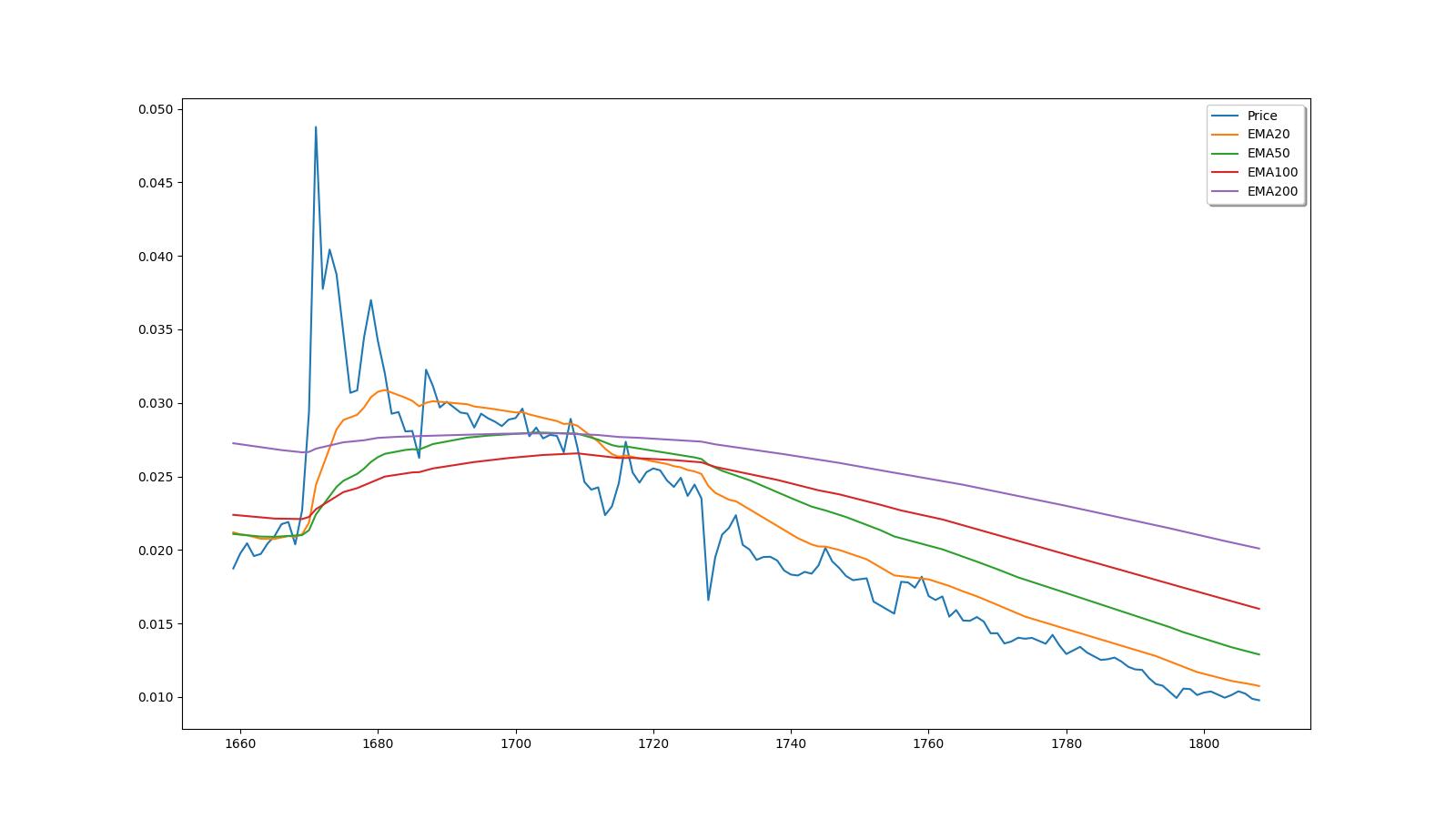 SKALE Network Exponential Moving Averages