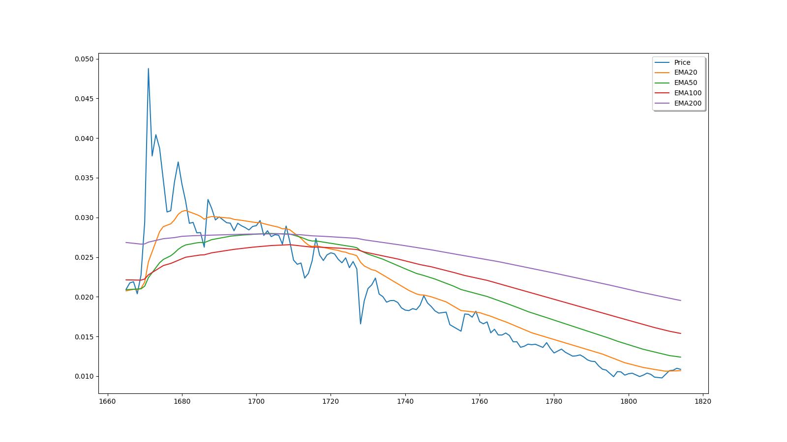 SKALE Network Exponential Moving Averages