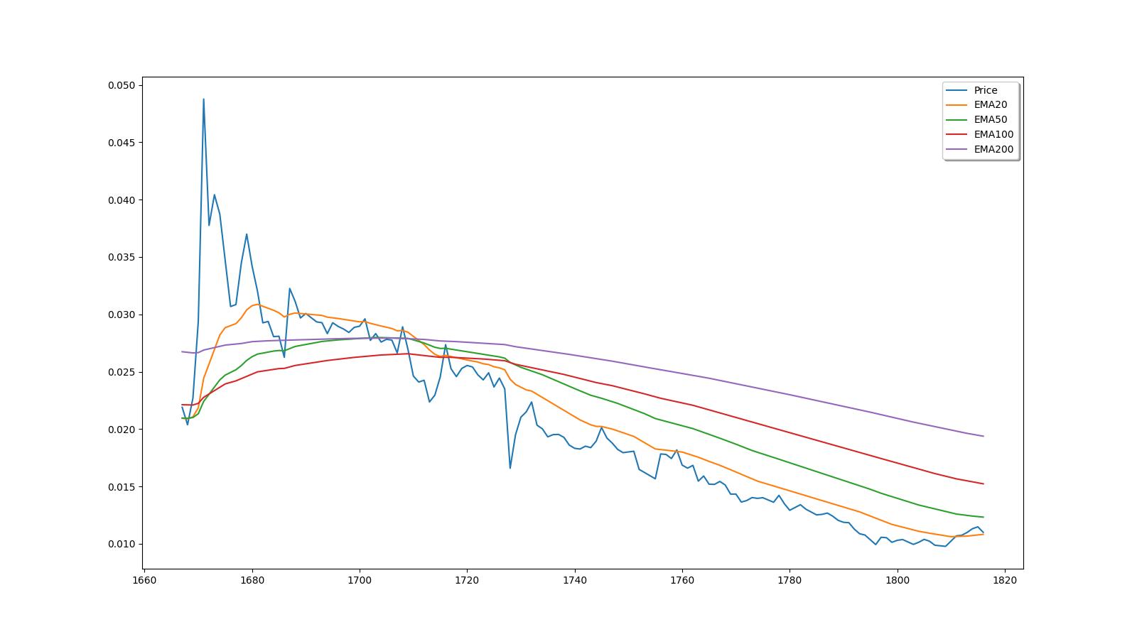 SKALE Network Exponential Moving Averages