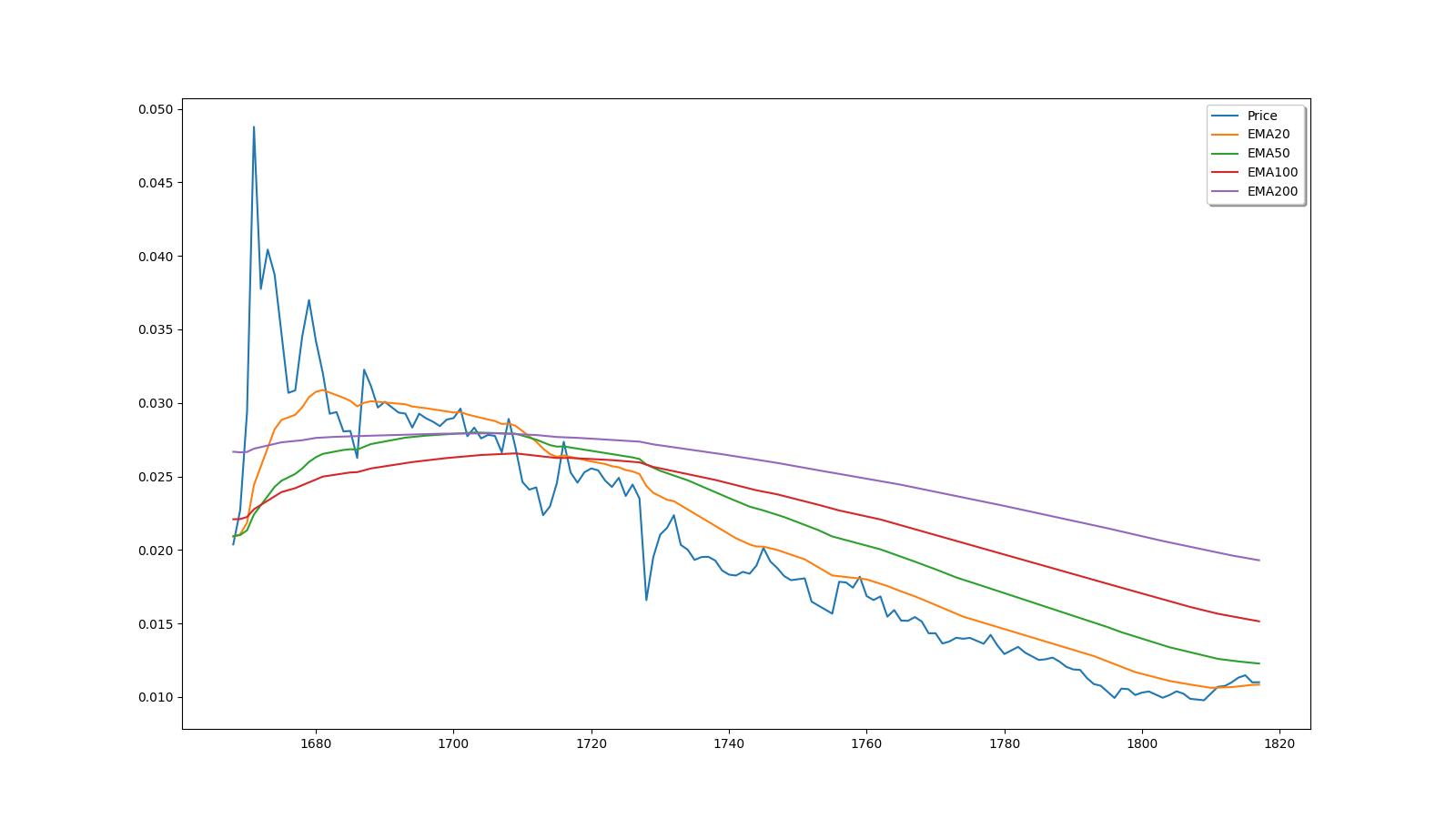 SKALE Network Exponential Moving Averages