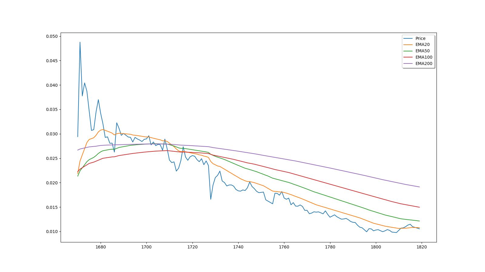 SKALE Network Exponential Moving Averages