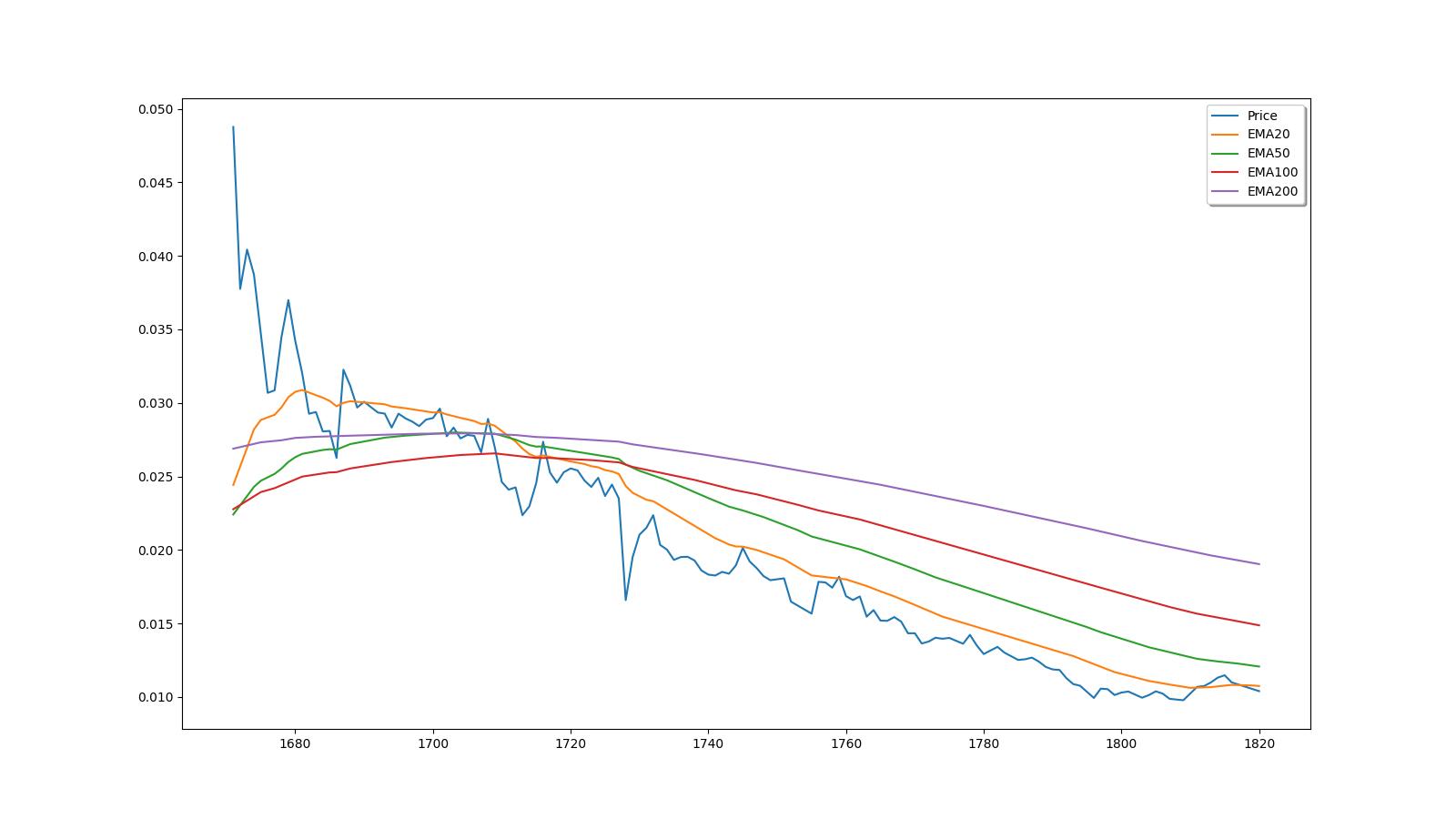 SKALE Network Exponential Moving Averages