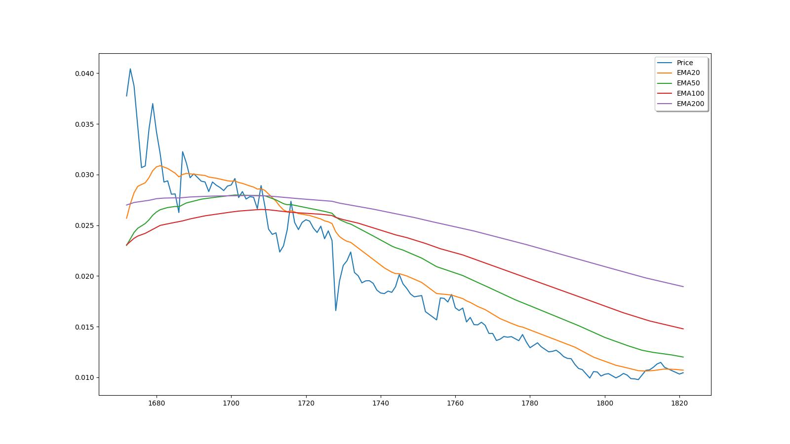 SKALE Network Exponential Moving Averages