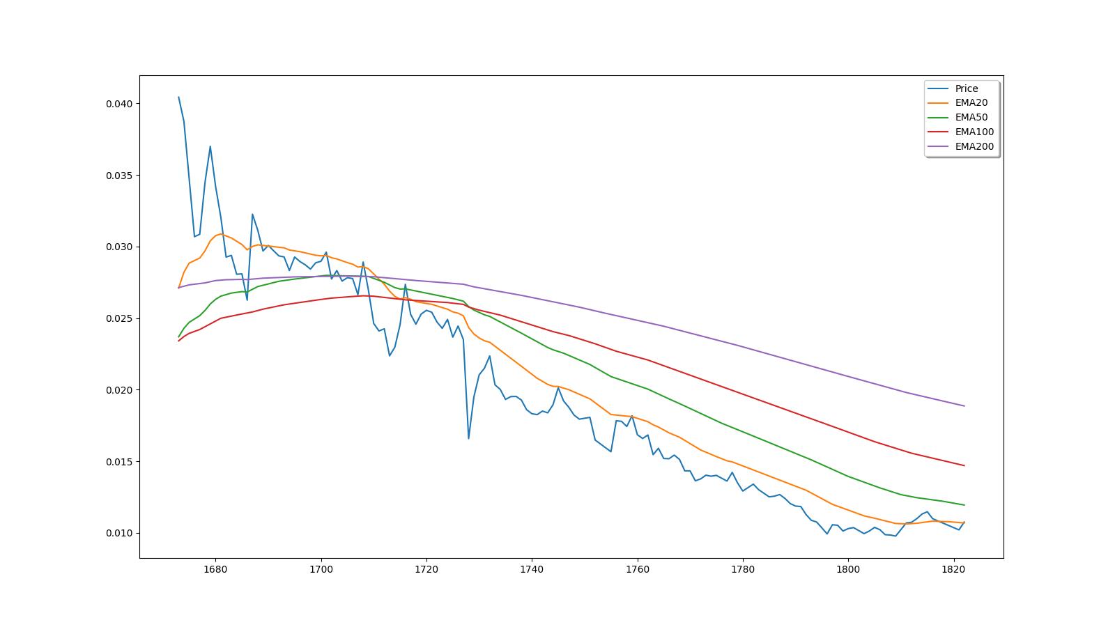 SKALE Network Exponential Moving Averages