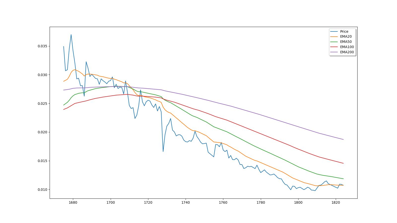 SKALE Network Exponential Moving Averages