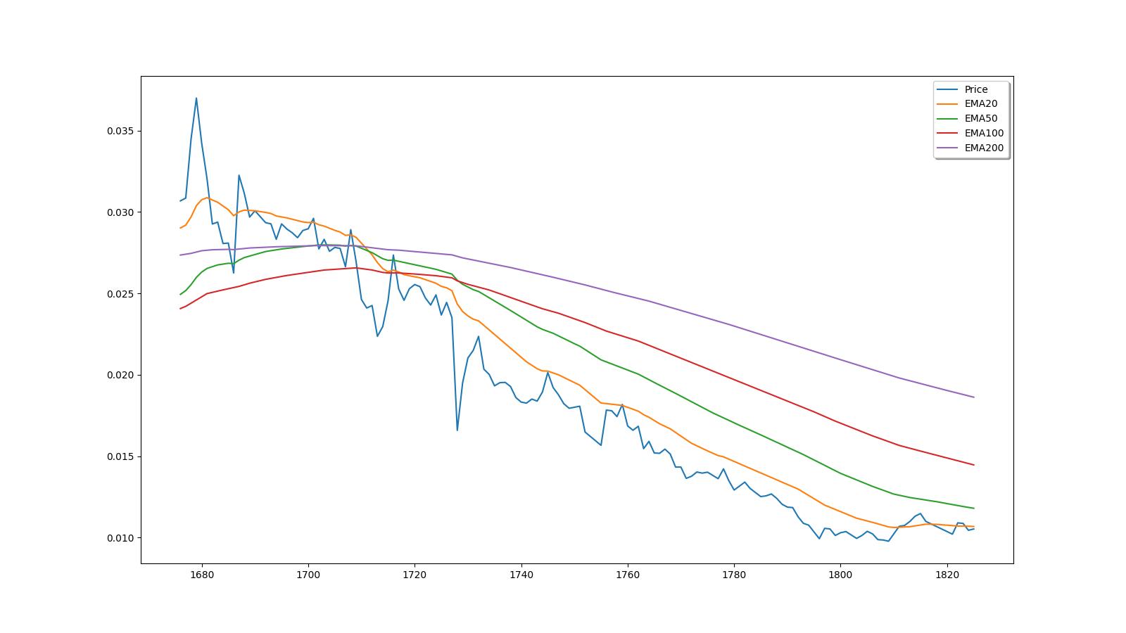 SKALE Network Exponential Moving Averages