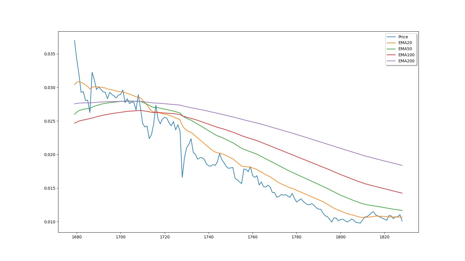 SKALE Network Exponential Moving Averages