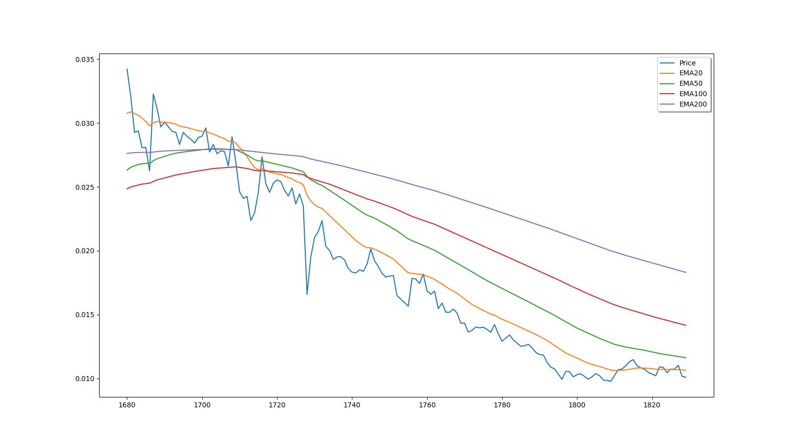 SKALE Network Exponential Moving Averages