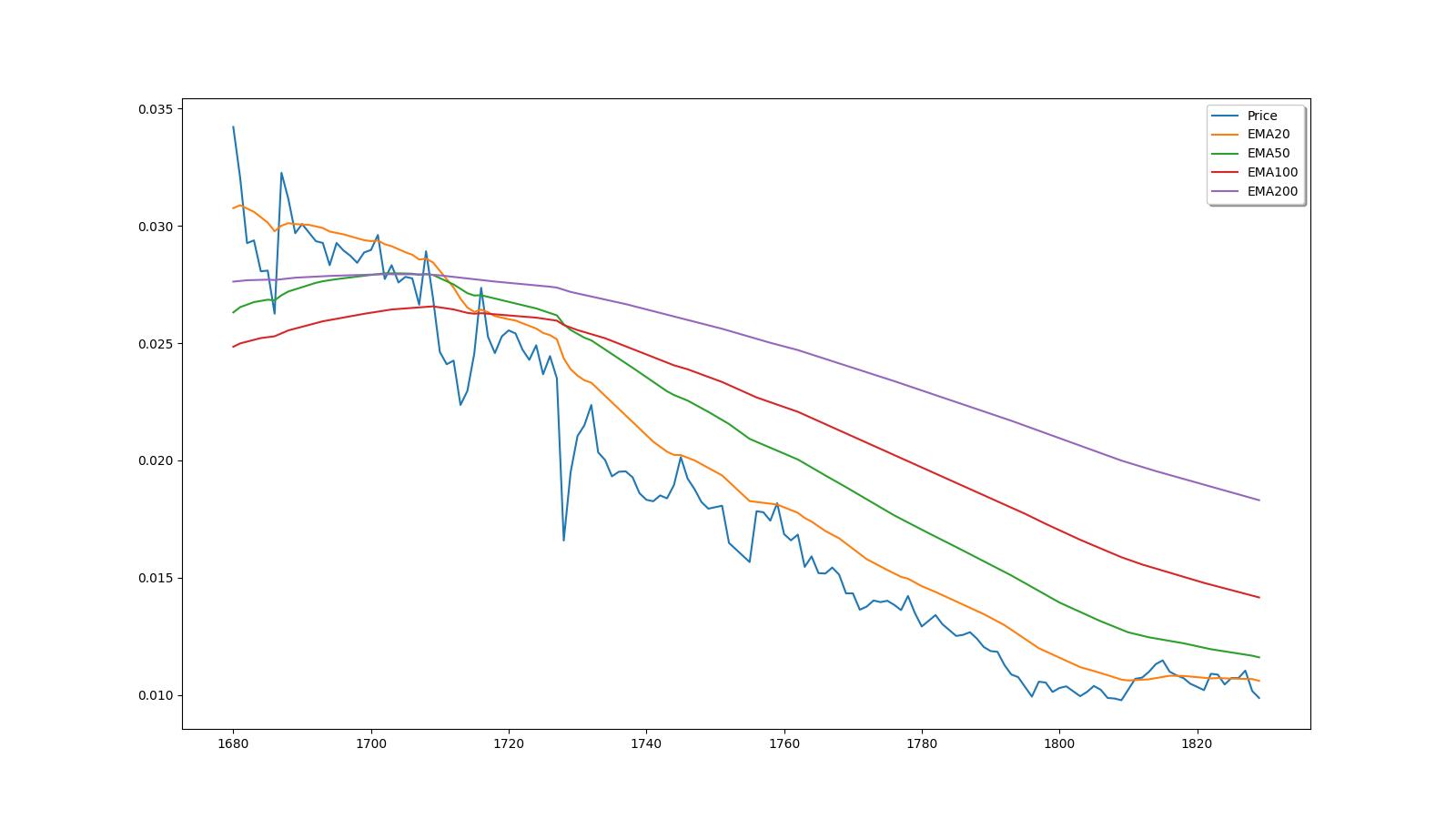 SKALE Network Exponential Moving Averages