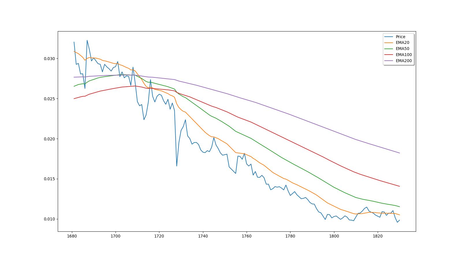 SKALE Network Exponential Moving Averages