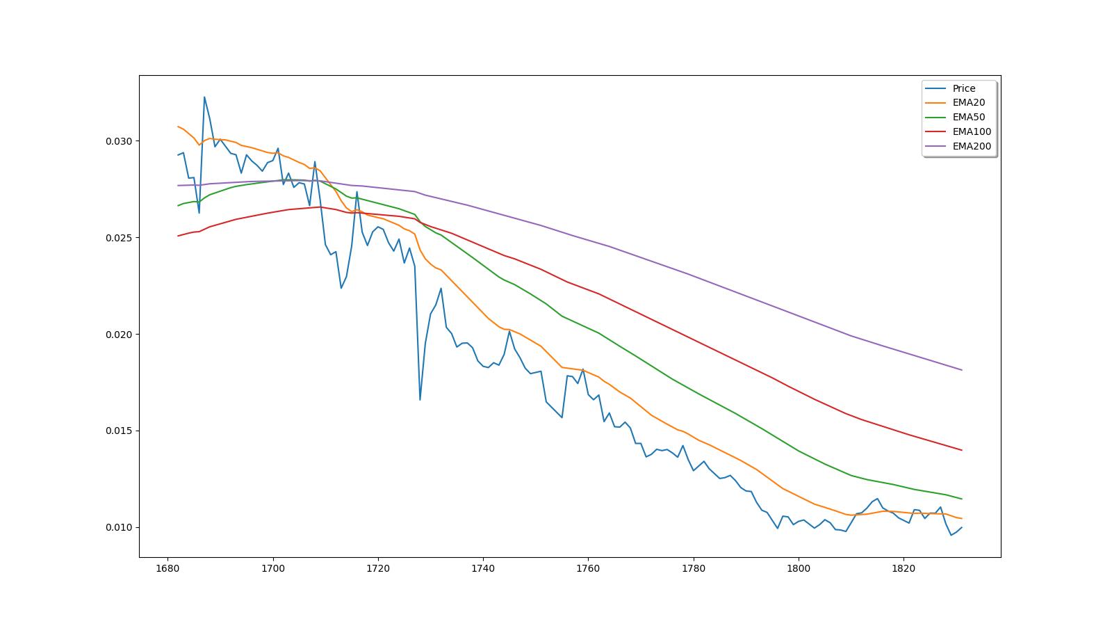 SKALE Network Exponential Moving Averages