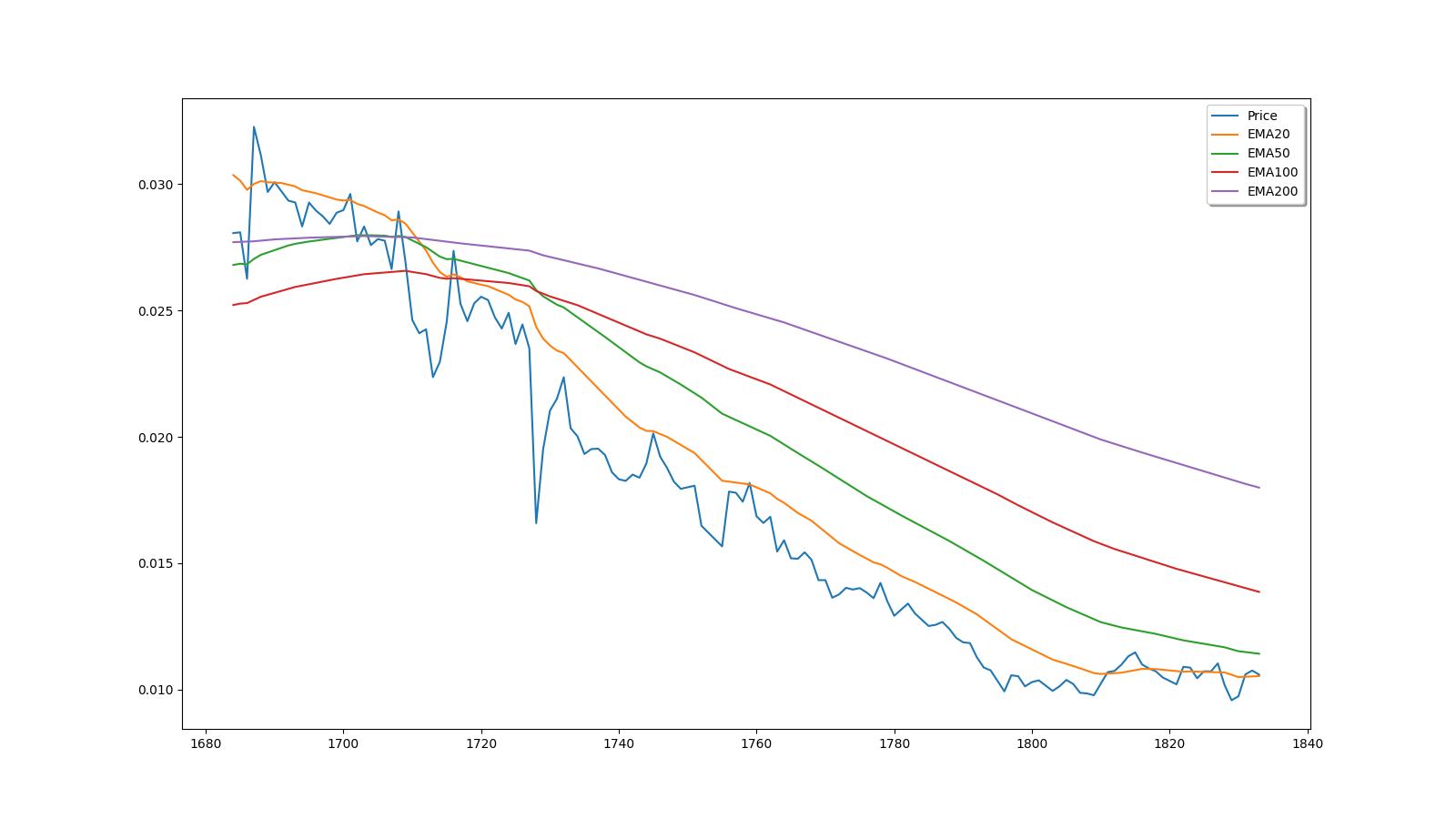 SKALE Network Exponential Moving Averages