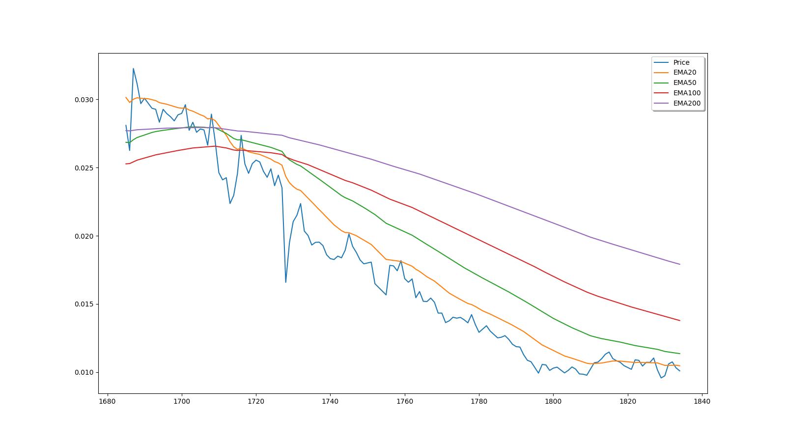 SKALE Network Exponential Moving Averages