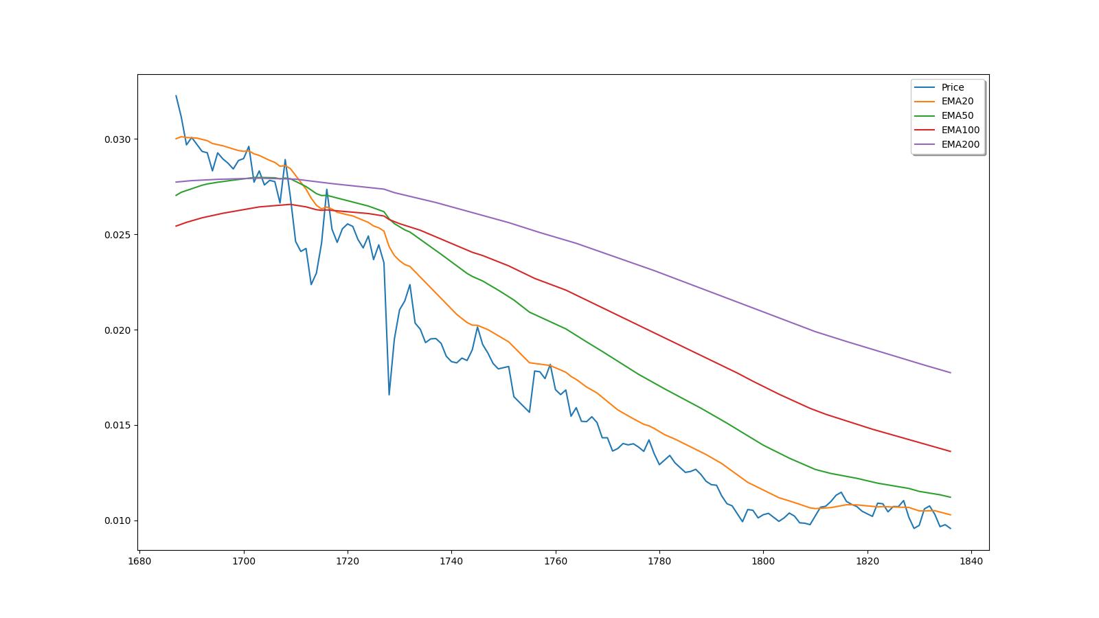 SKALE Network Exponential Moving Averages