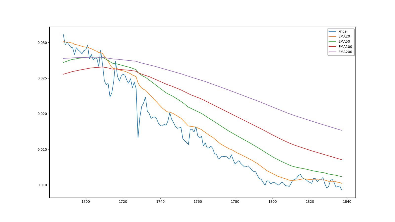SKALE Network Exponential Moving Averages
