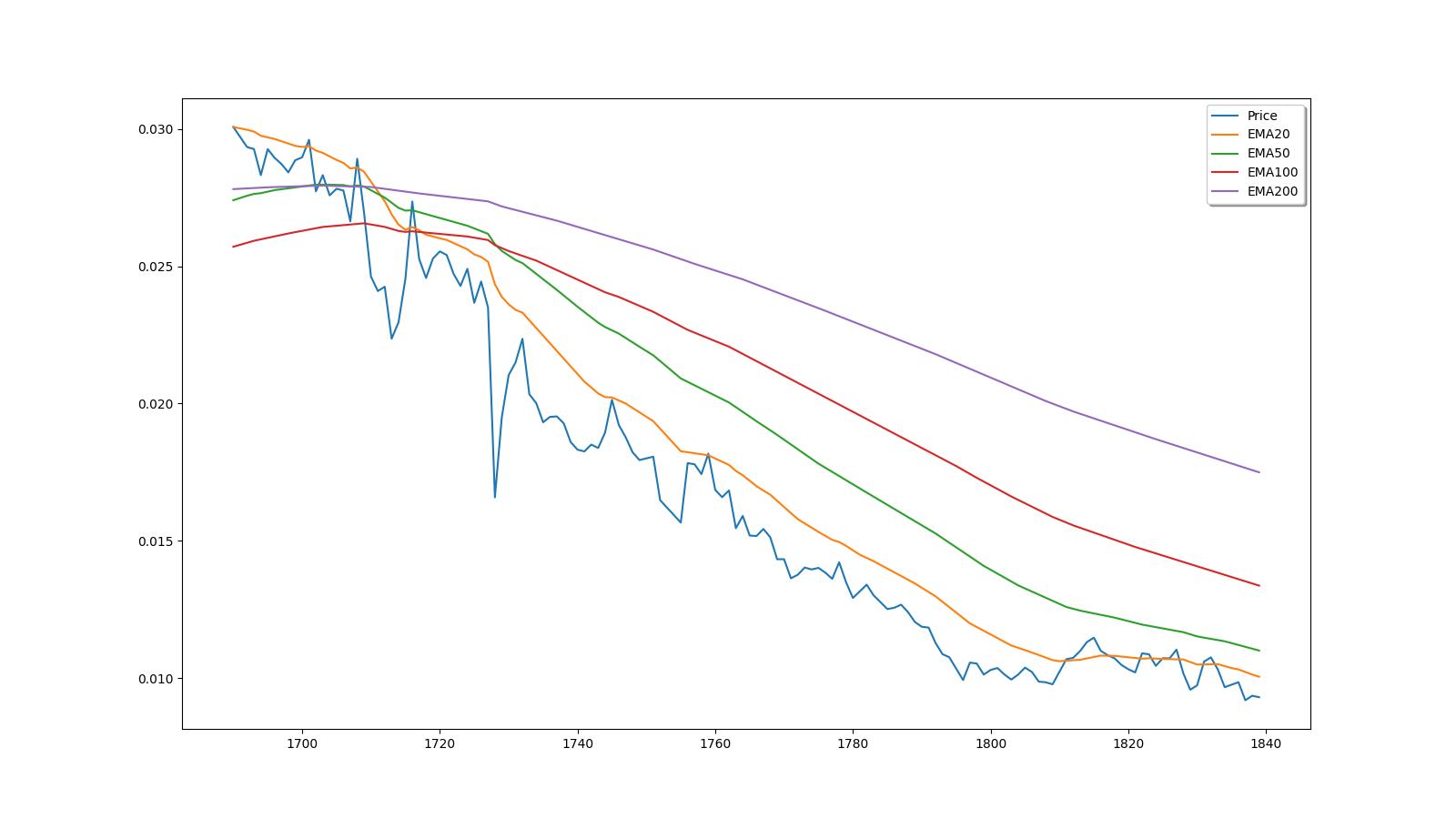 SKALE Network Exponential Moving Averages