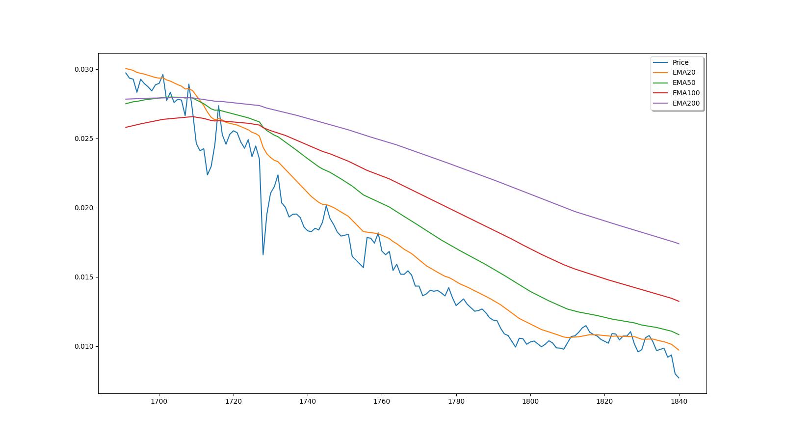SKALE Network Exponential Moving Averages