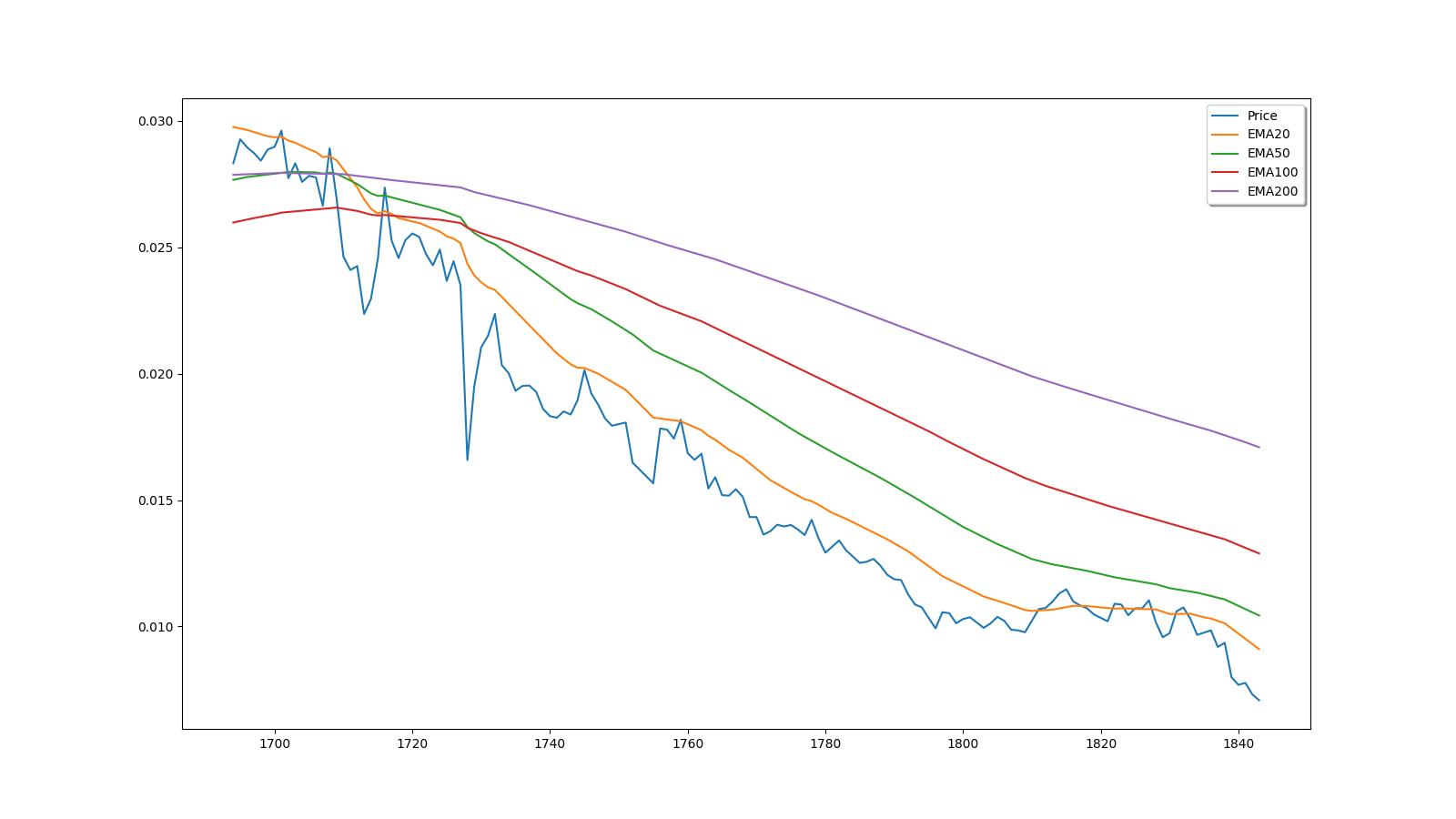 SKALE Network Exponential Moving Averages