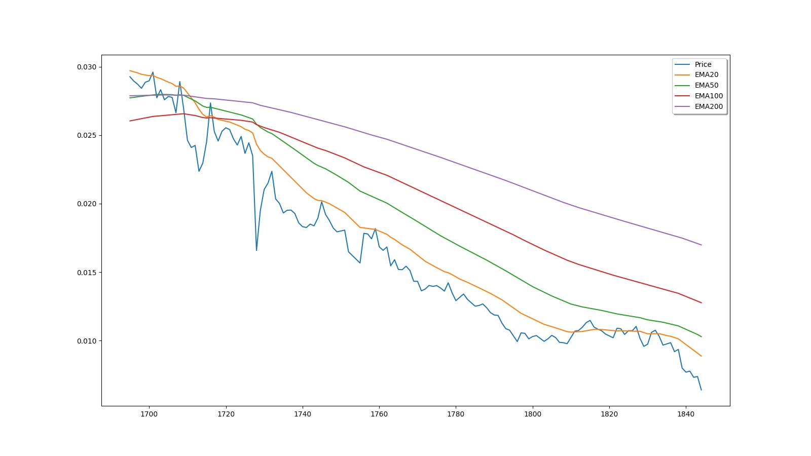 SKALE Network Exponential Moving Averages