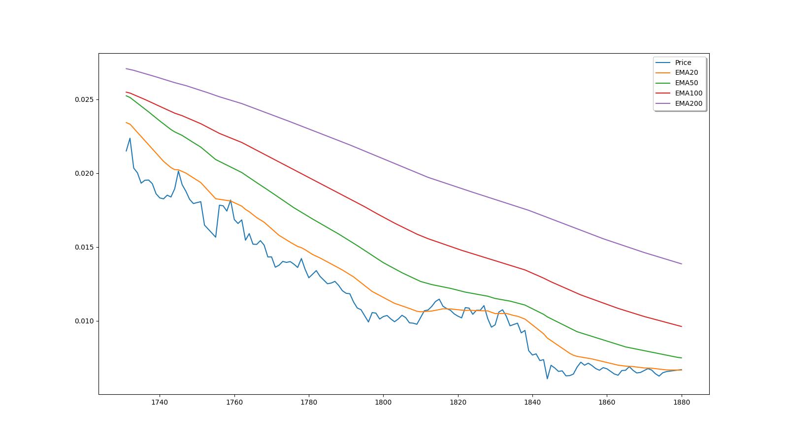 SKALE Network Exponential Moving Averages