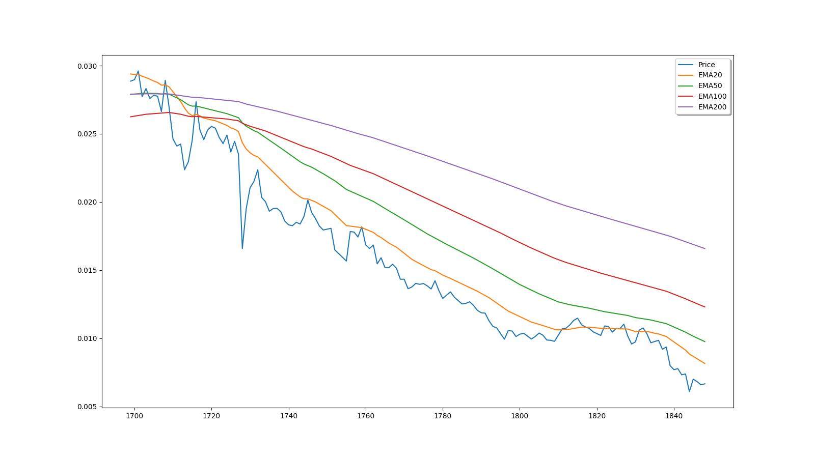 SKALE Network Exponential Moving Averages
