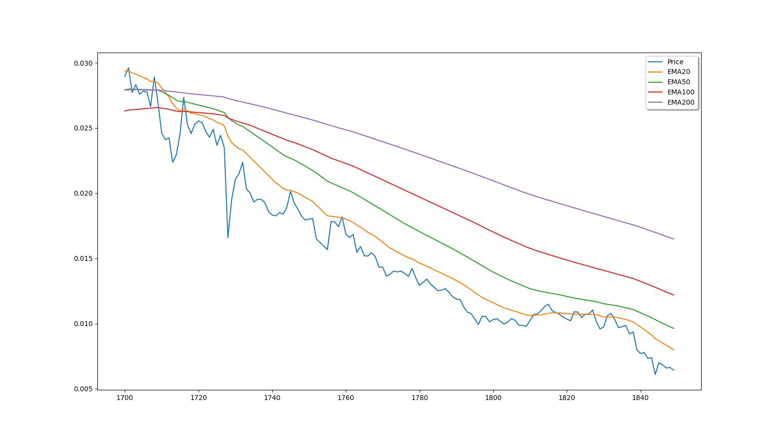 SKALE Network Exponential Moving Averages