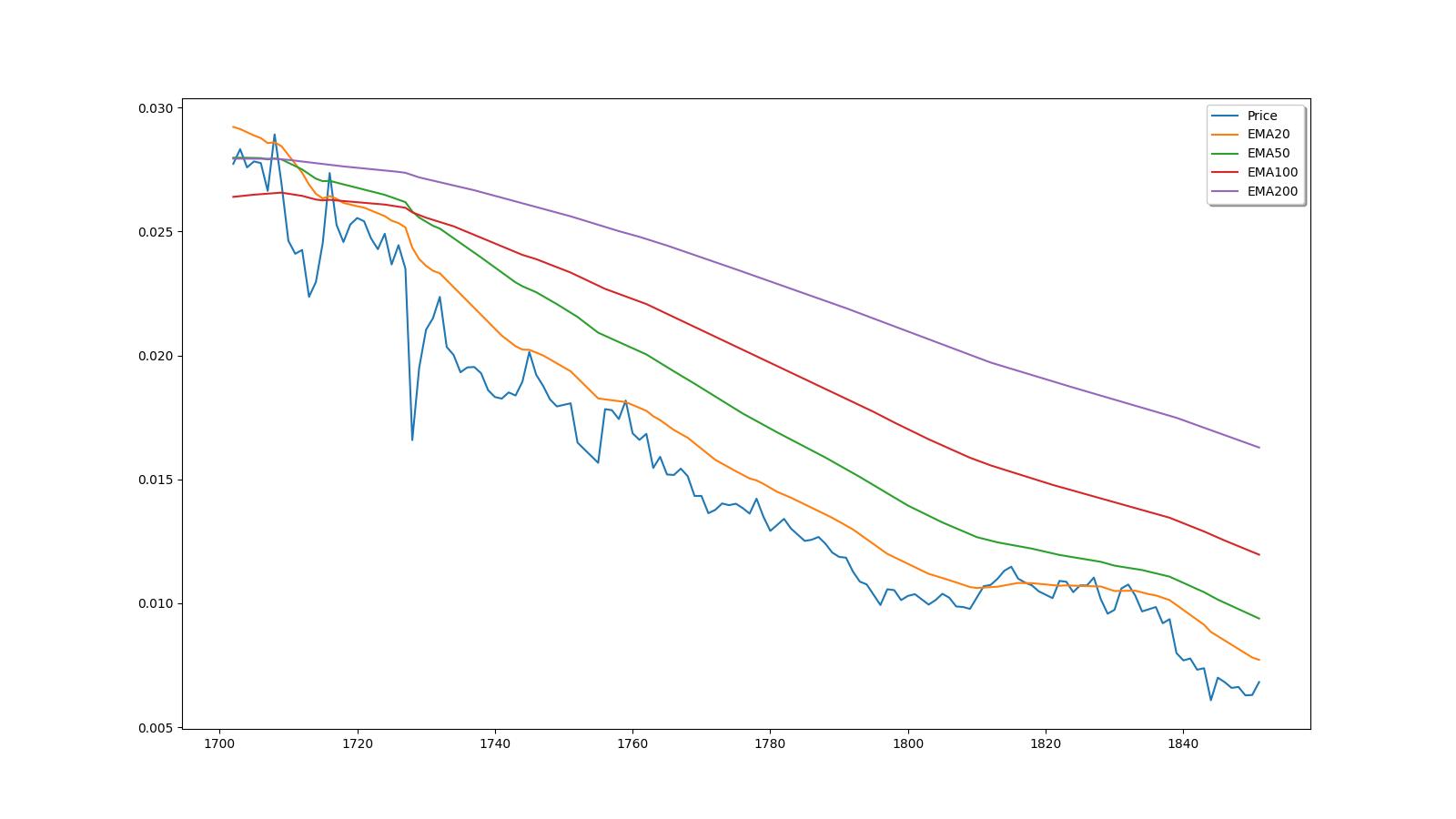 SKALE Network Exponential Moving Averages