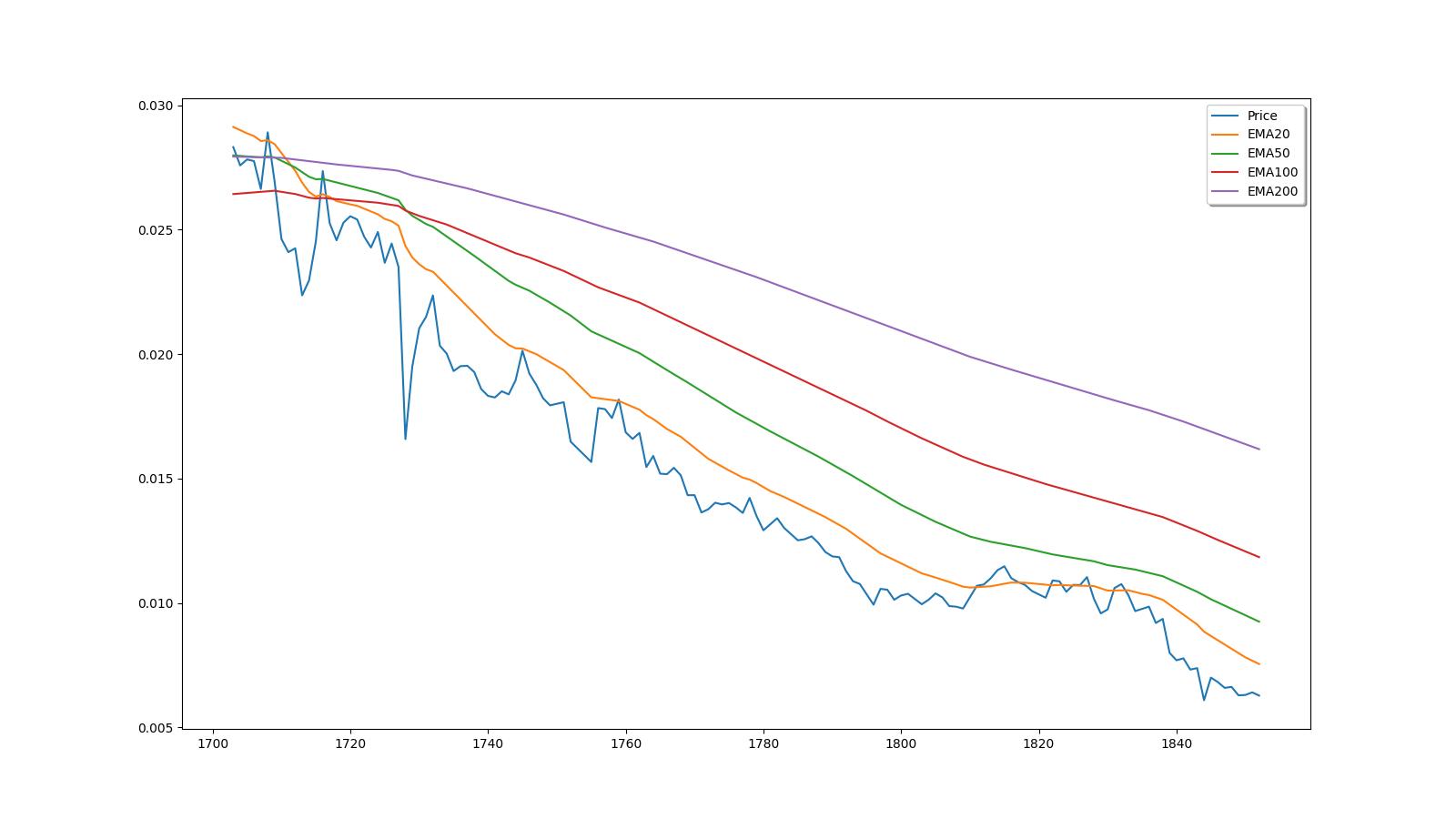 SKALE Network Exponential Moving Averages