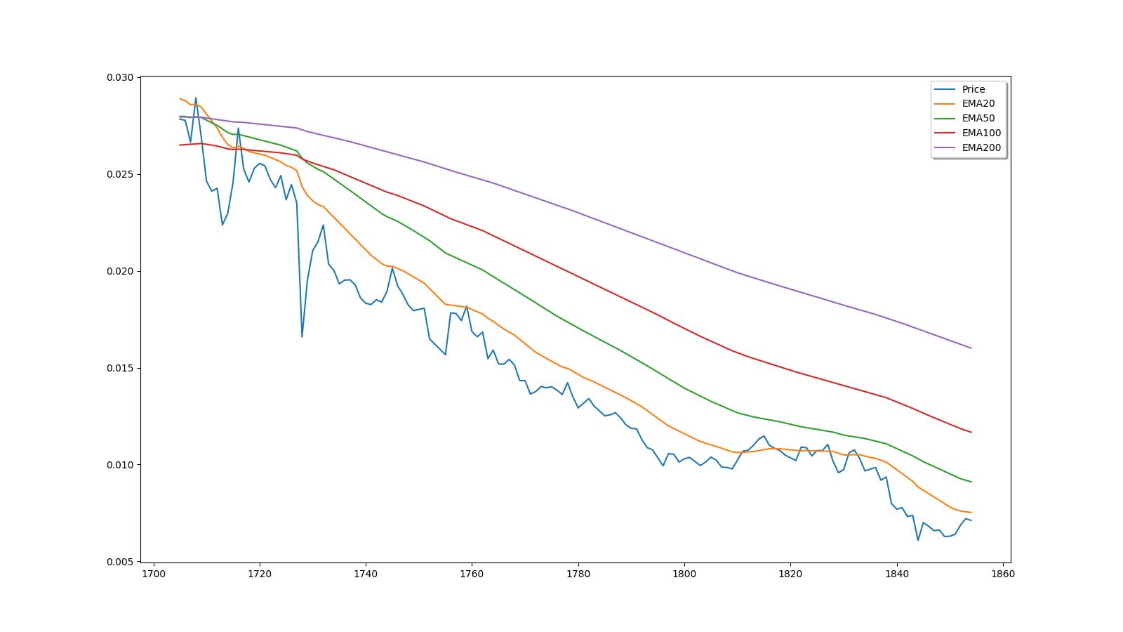 SKALE Network Exponential Moving Averages